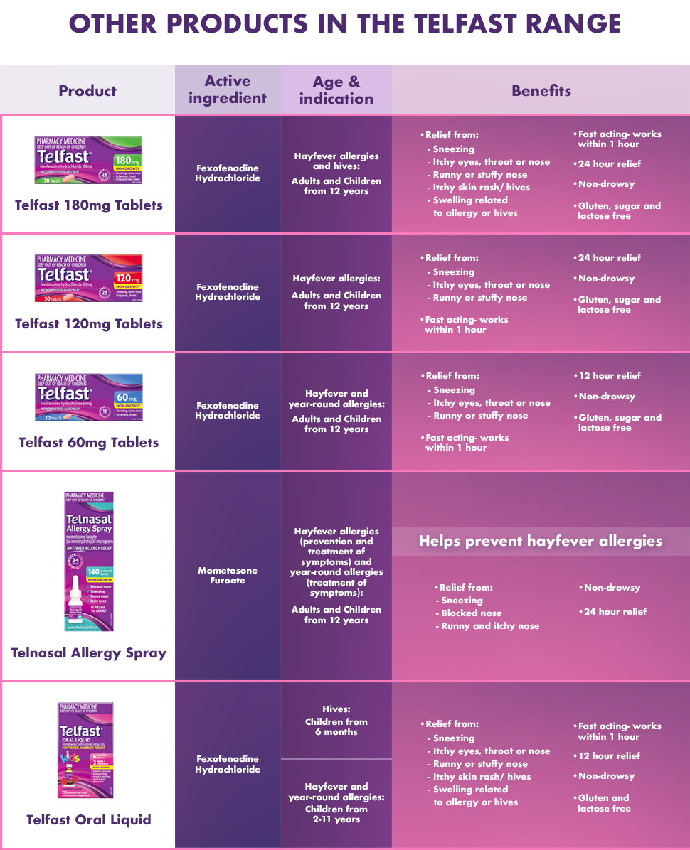 Telfast Oral Liquid Elixir Antihistamine For Kids 150ml – Scown's Pharmacy